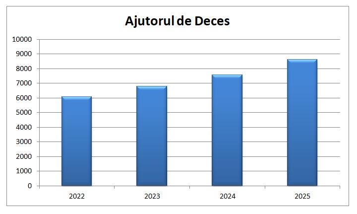 CNPP - Precizări referitoare la cuantumul ajutorului de deces pentru anul 2025 - NOUTĂȚI
